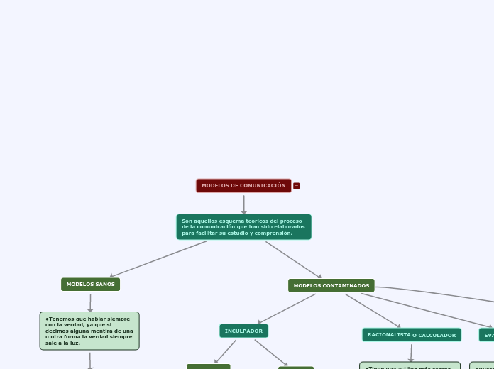 MODELOS DE COMUNICACIÓN - Mind Map
